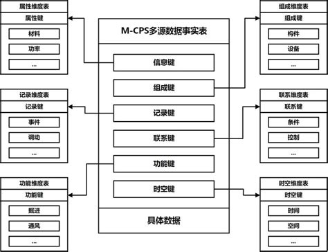 一种基于煤矿信息物理系统的多源异构数据融合方法