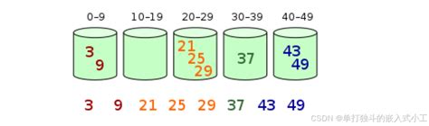 数据结构之排序算法（五） Csdn博客