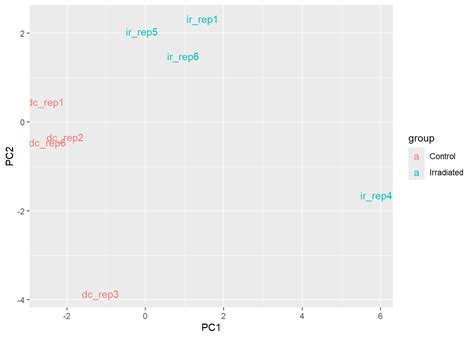 Rna Seq Con Deseq2 En R