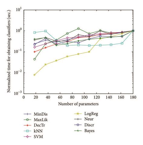 Normalized Classifier Generation Time For Different Number Of Features Download Scientific