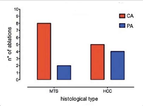 Correlation Between Histological Type And Complete Ca Versus Partial Download Scientific