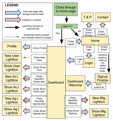How To Create A User Experience Flow Chart Ux Flow Chart