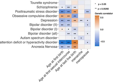 Causal Associations Between Female Reproductive Behaviors And Psychiatric Disorders A