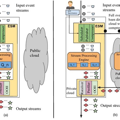 The Proposed Approach For Elastic Compressed Complex Event Processing Download Scientific