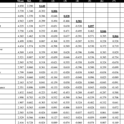 Measurement Model Of Means Standard Deviations Correlations And Aves