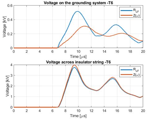 Impact Of Grounding Modeling On Lightning Induced Voltages Evaluation In Distribution Lines