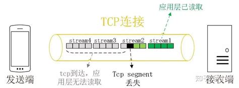 字节一面：如何用 Udp 实现可靠传输？ 知乎