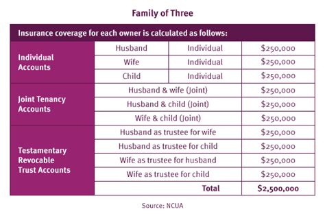 Insurance Policy Coverage Chart