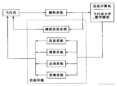 飞行实时仿真系统及技术（二）实时飞行仿真架构 Csdn博客
