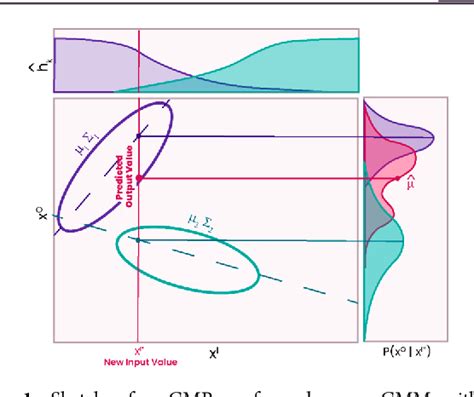 figure 1 from application of gaussian mixture regression for the