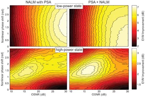 Dependence Of The EVM Improvement For The Combination Of NALM With PSA Download Scientific