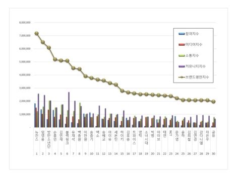 커뮤니티 기반으로 팬덤을 구축한 임영웅 2월 스타 브랜드 평판 2위 한국 기업 평판연구소 네이버 블로그