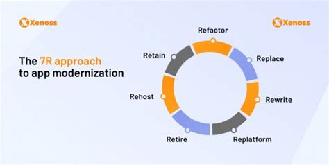 Application Modernization Strategy Adtech Projects Xenoss Blog