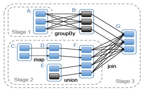 spark基础与java api介绍 java dag csdn博客