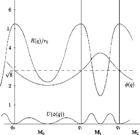 Figure 1 From Scalar Tensor Gravity And Conformal Continuations Semantic Scholar