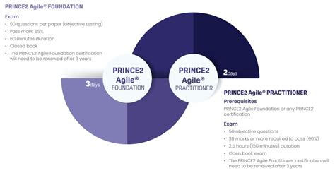 Prince2 Agile Foundation Mindmagine