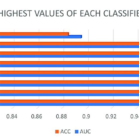 highest values of each classifier download scientific diagram