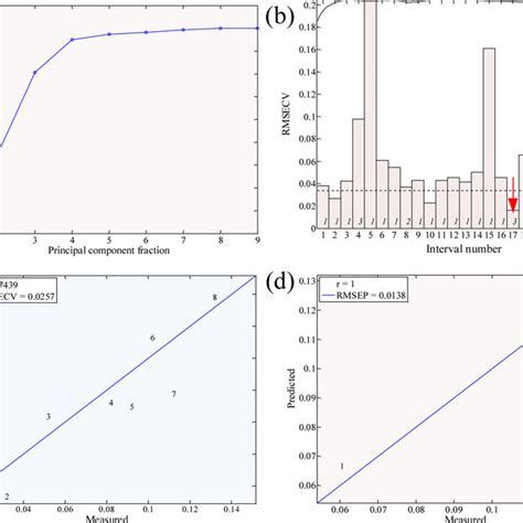 The Regression Modeled By Nir Pls A Is The Diagram Of The Cumulative Download Scientific