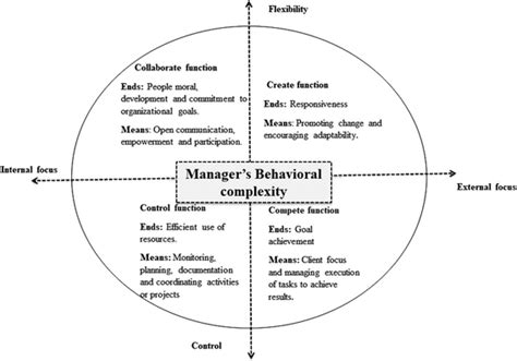 The Competing Values Framework Download Scientific Diagram