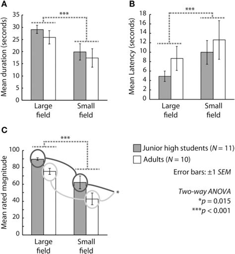 Mean A Duration B Latency And C Magnitude Of Vection Across Download Scientific Diagram