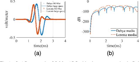 Figure 1 From The First Order Dispersion Mur Absorbing Boundary