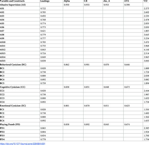 Reliability Composite Reliability And Validity Analysis Download