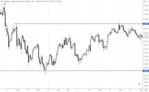 4hr Time Frame Trading Strategy
