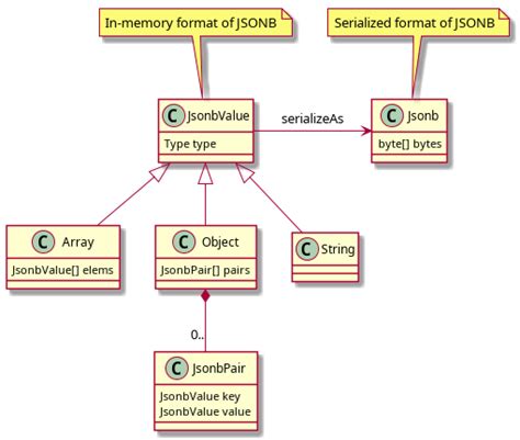 creating json values database drops