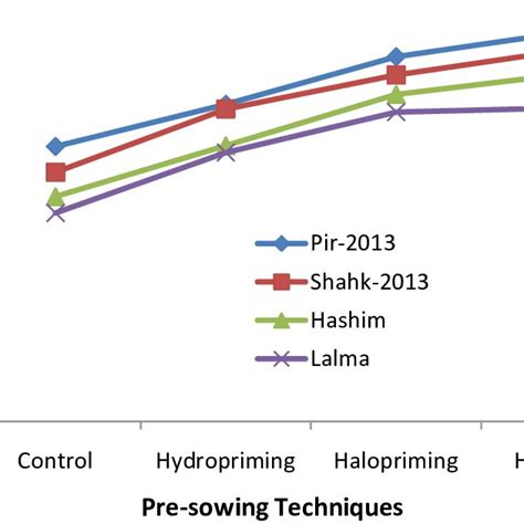 Germination Of Wheat Cultivars As Affected By Different Pre Sowing