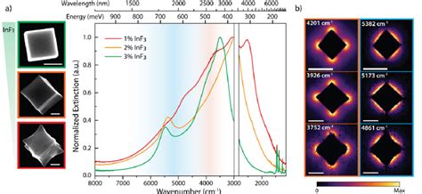 A Liquid Cell Ftir Spectra Of F In2o3 Ncs With Corresponding Sem Download Scientific Diagram