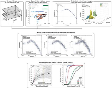 Seismic Fragility Modeling Based On Incremental Dynamic Analysis And Download Scientific