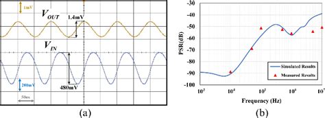 Figure 17 From A Fast Transient Radiation Tolerant Ldo Cum Latching Current Limiter Semantic