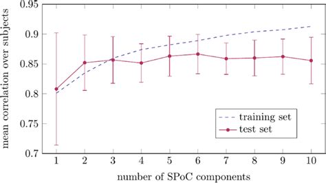 Crossvalidated Correlation As Function Of The Number Of Spoc