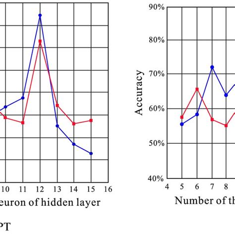 The Accuracy Of Different Number Of The Neuron Download Scientific Diagram