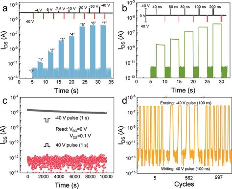 Ultrafast Nonvolatile Memory A Multilevel Memory Operation Process