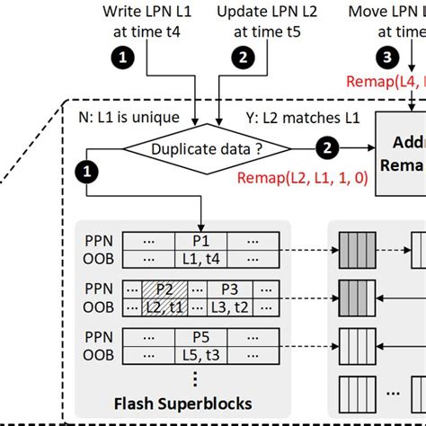 Overview Of Remap Ssd The Ssd Supports A Remap Primitive Which Can Be Download Scientific