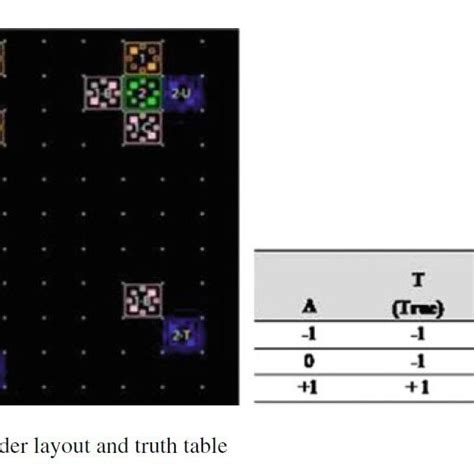 Ternary Decoder Layout And Truth Table Download Scientific Diagram