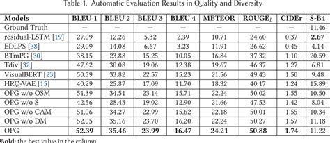 Table 1 From Visual Paraphrase Generation With Key Information Retained