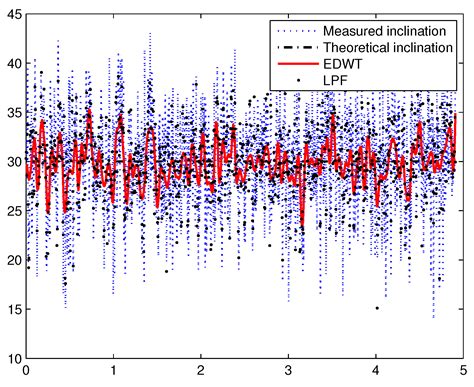 A Weak Snr Signal Extraction Method For Near Bit Attitude Parameters Based On Dwt