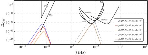 The Gravitational Waves Energy Density Ω Gw From Bcs Phase Transition