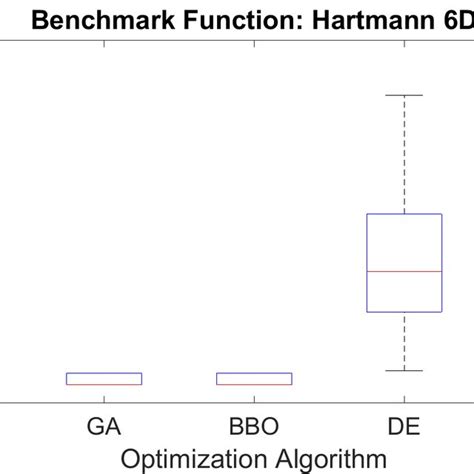 Distribution Of The Computed Results Cost Function Values For 100