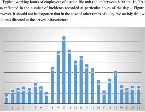 Number Of Security Incidents Per Particular Hour Adapted From Own