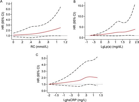 Age And Sex Adjusted RCS Plot Of The Association Of RC Lp A And Download Scientific Diagram