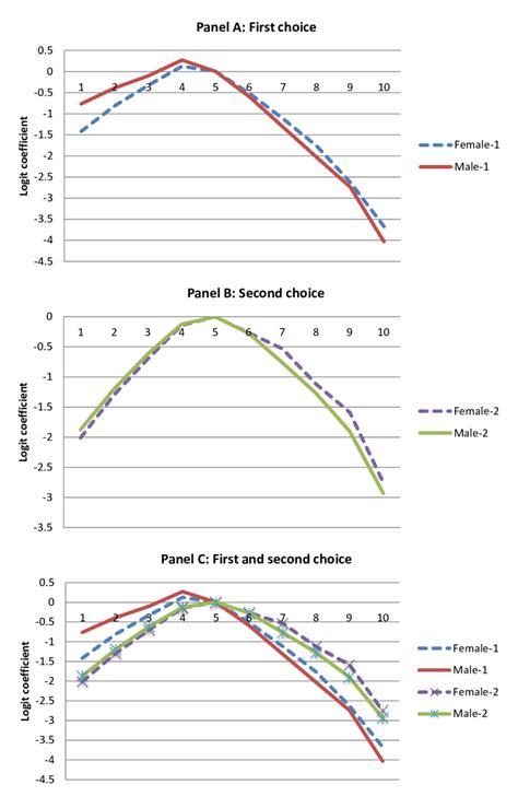 Multinomial Preferences Model Effects Of Difficulty Of Being Accepted Download Scientific