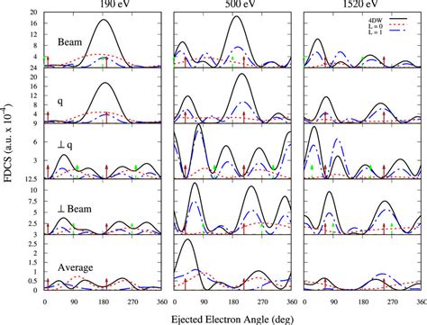 Theoretical 4dw Calculations For The Fdcs For Electron Impact