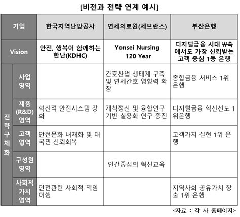 전략방향성 수립 후 비전체계도 완성