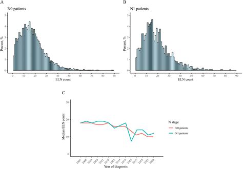 Frontiers Association Between Examined Lymph Node Count And Survival