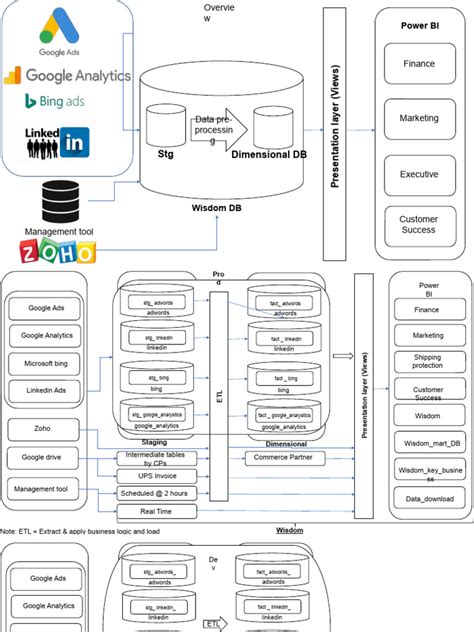 Etl Architecture Pdf Computing Information Technology