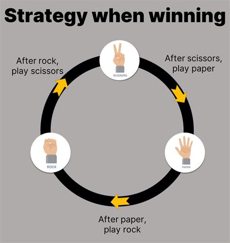 How To Easily Win At Rock Paper Scissors