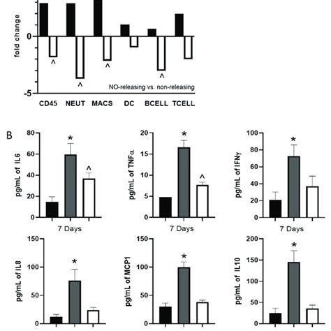 Sustained No Release Abrogates The Acute And Chronic Foreign Body